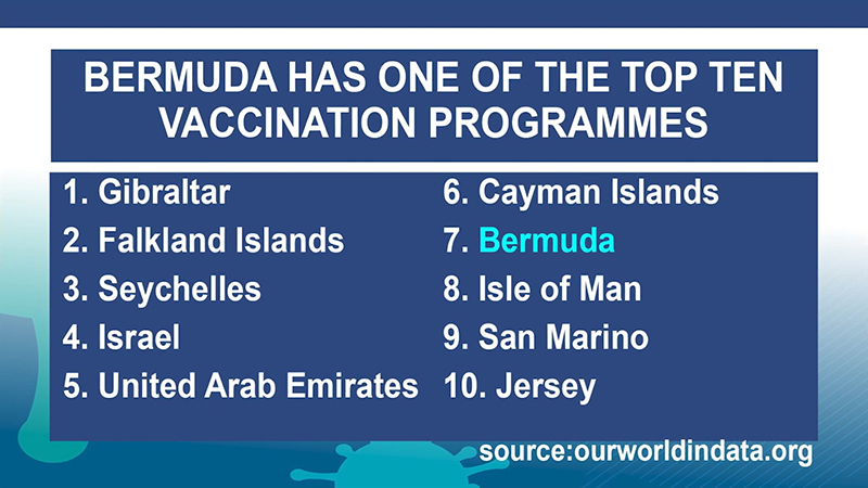 Photos: Graphics Shown In Premier's Address - Bermuda Covid-19 ...